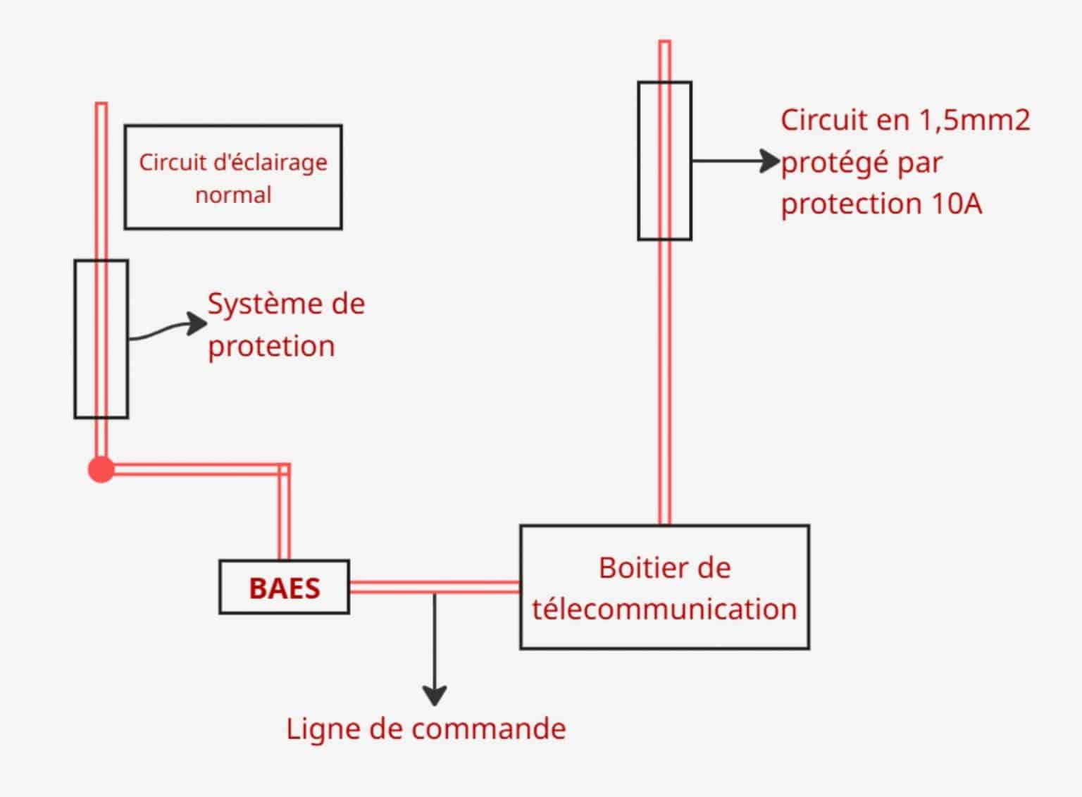 Les Blocs autonomes d’éclairage de sécurité (BAES et BAEH)